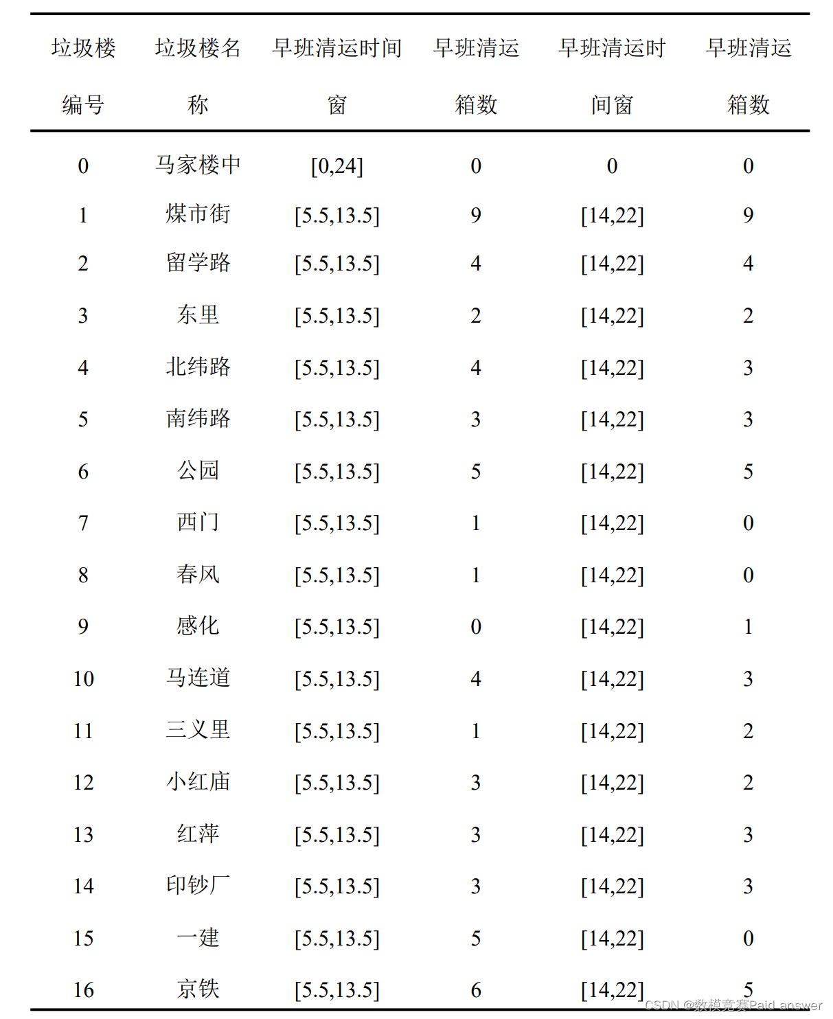 2020年数维杯数学建模c题 垃圾转运优化模型设计求解全过程文档及程序a垃圾运输问题 数学建模计算程序 Csdn博客