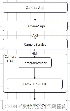 Android Camera从上到下（一）------Android Camera 架构简介（Api2 + Hal3）-CSDN博客
