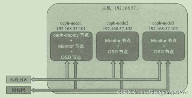ceph浅谈_ceph nfs-CSDN博客