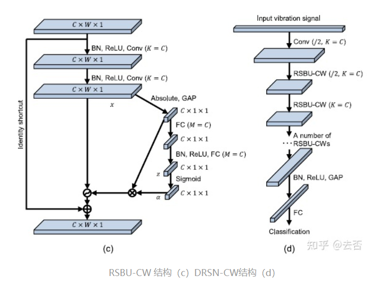 深度残差收缩网络（DRSN）理解、PyTorch代码复现（转载）-CSDN博客