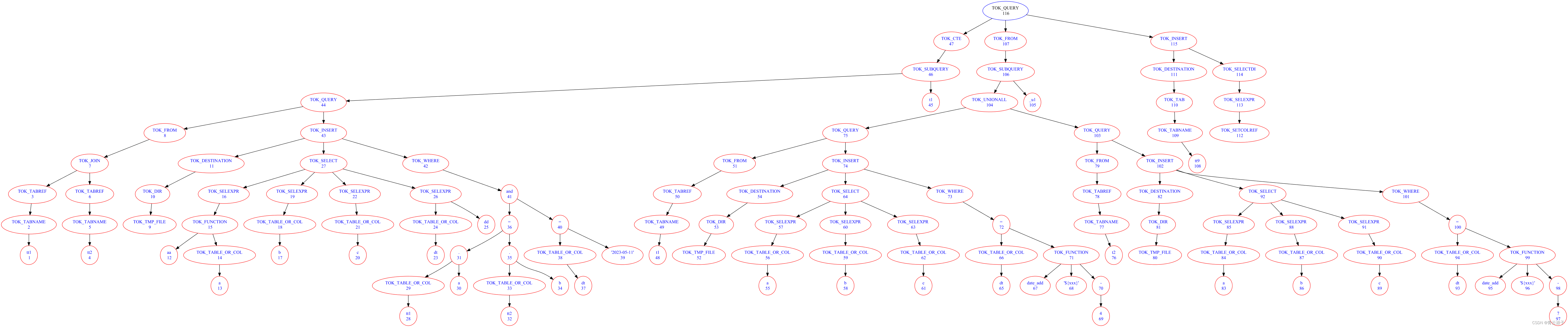 把n叉树的数据 显示为圆形 按照层级连线显示(graphviz-java)_mutablegraph graph = mutablegraph.digraph();-CSDN博客