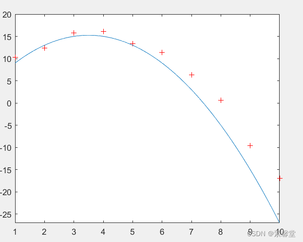 11.带你进入matlab数理统计高级篇——最小二乘拟合直线、正态分布的概率图、添加参考线、经验累积分布函数图、威布尔概率图等（matlab程序）_matlab绘制正态概率图-CSDN博客