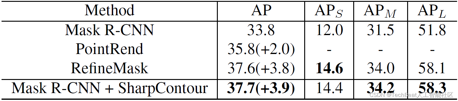 Cvpr 2022 Sharpcontour:一种基于轮廓变形 实现高效准确实例分割的边缘细化方法实例分割 边界 Csdn博客