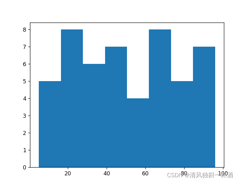 用matplotlib绘制直方图、饼图、散点图、误差棒图_2.5.1 使用hist()绘制直方图-CSDN博客