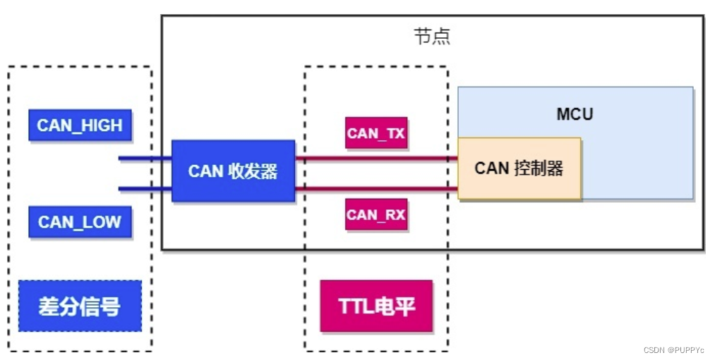 CAN总线_eof sof-CSDN博客