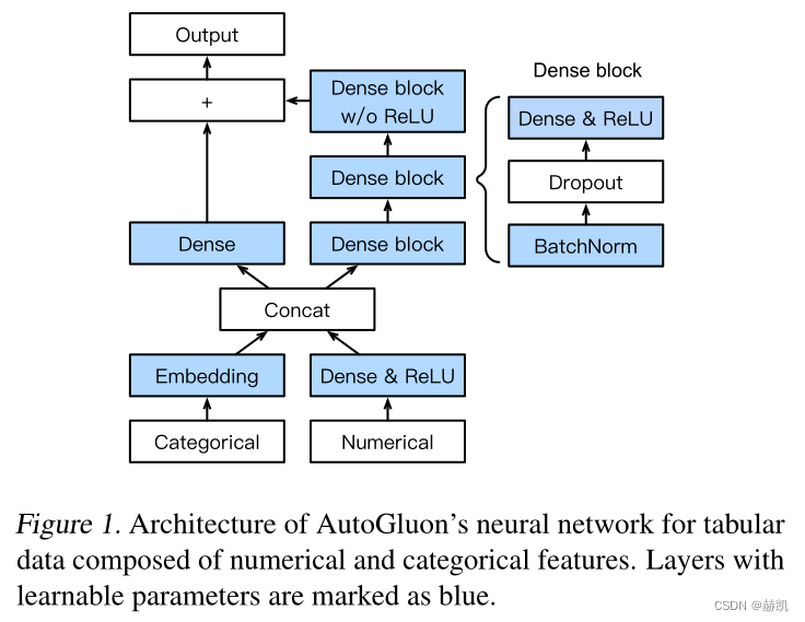 论文阅读 AutoGluon-Tabular_autogluon tabular-CSDN博客