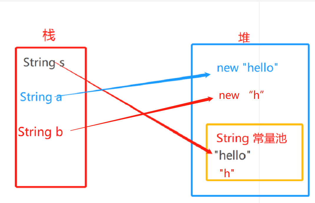 String s = new String(“xyz“)；创建了几个字符串对象？-CSDN博客