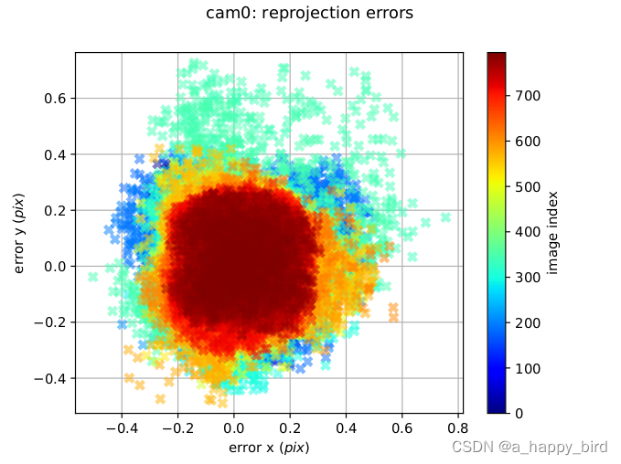 【精选】【Linux配置五】 Ubuntu18.04+kalibr标定工具箱安装编译_a_happy_bird的博客-CSDN博客