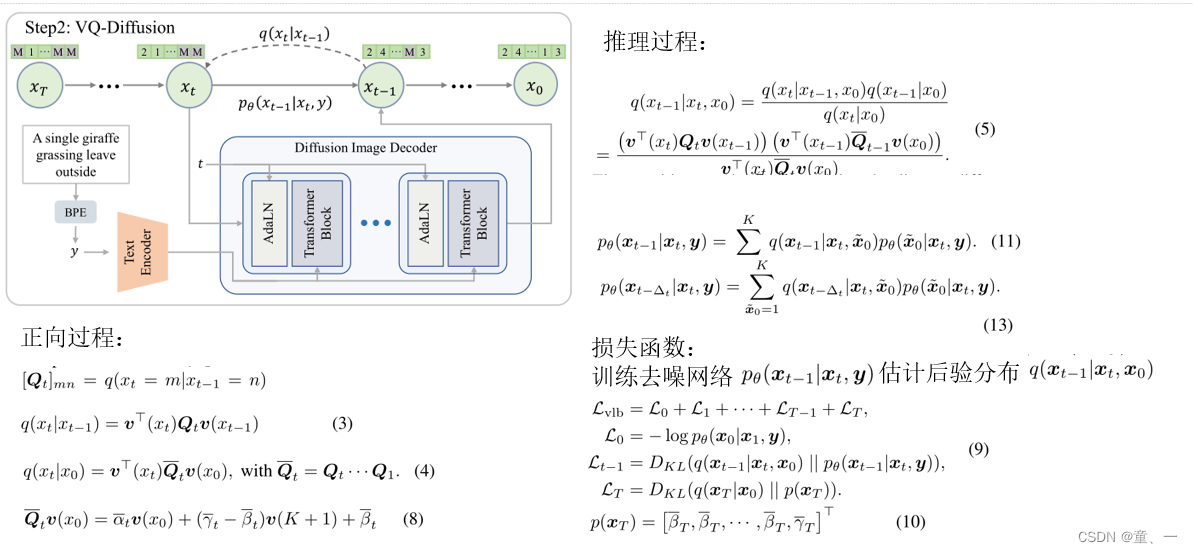 第十三周周报vector Quantized Diffusion Model For Text To Image Csdn博客 9156