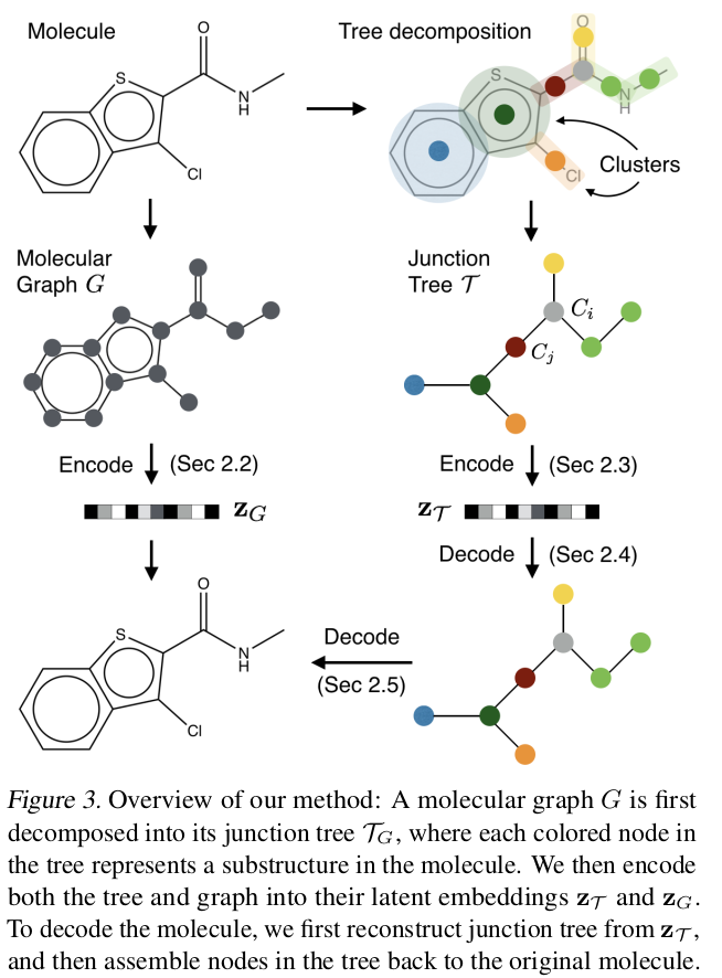 JTVAE( Junction Tree Variational Autoencoder )-CSDN博客