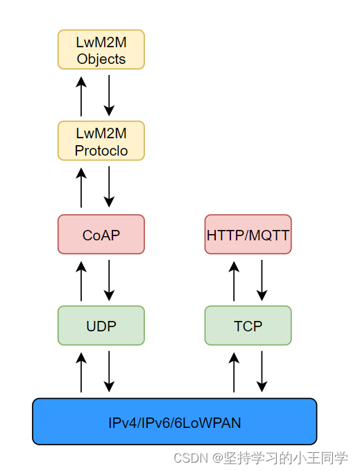 COAP协议-CSDN博客