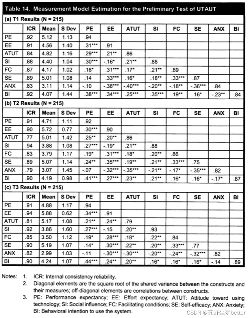 文献翻译：User Acceptance of Information Technology: Toward a Unified View ...