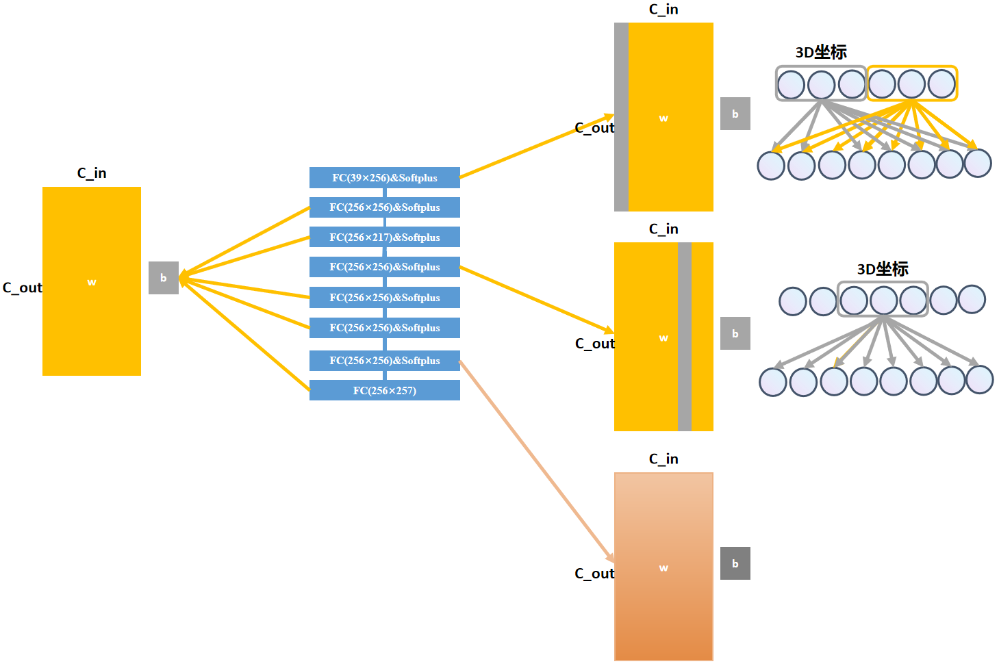 【三维重建】【深度学习】NeuS代码Pytorch实现--训练阶段代码解析(中)_neus scale-CSDN博客