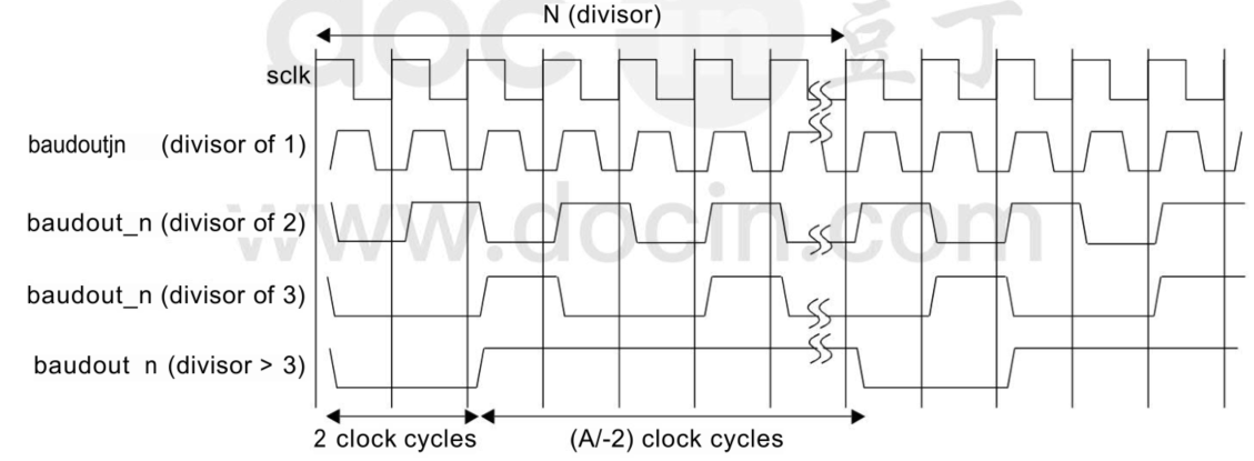 DW_apb_uart (2)_dw apb uart receivebufferreg-CSDN博客