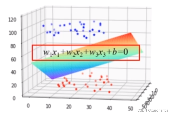 线性分类器（Linear Classifier）-CSDN博客