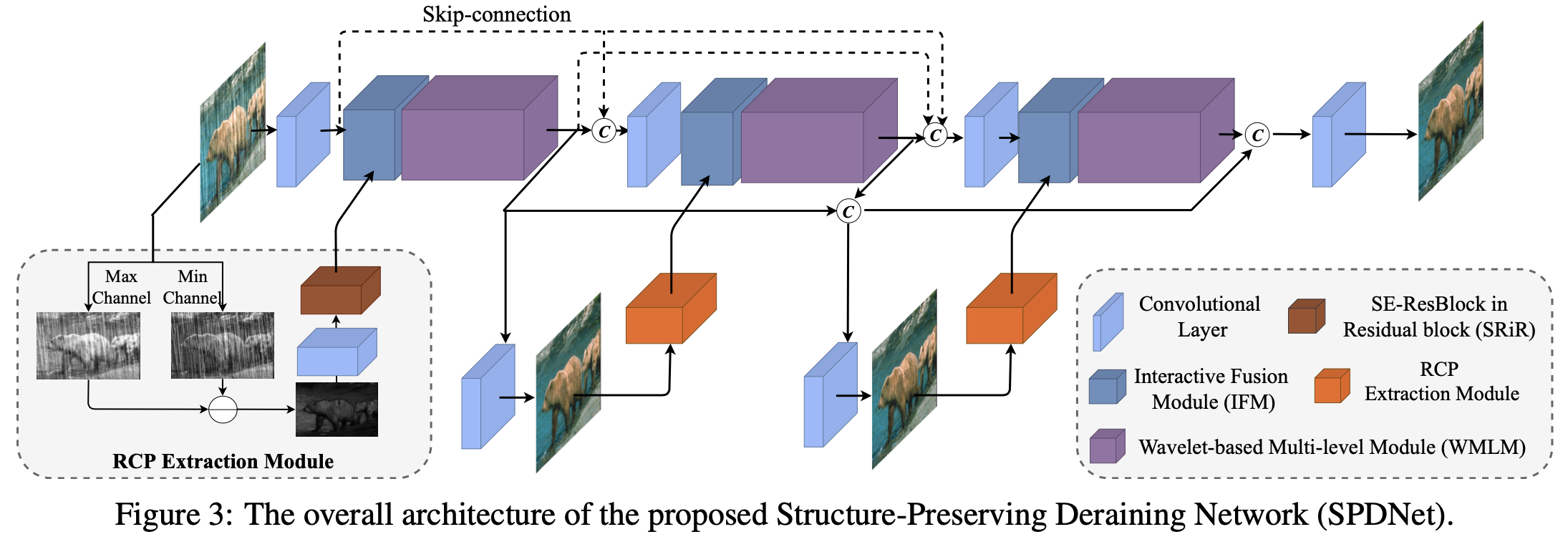 ICCV2021：Structure-Preserving Deraining with Residue Channel Prior Guidance-CSDN博客