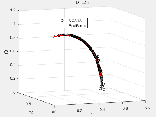 多目标优化算法：多目标人工蜂鸟算法MOAHA（提供Matlab代码）-CSDN博客