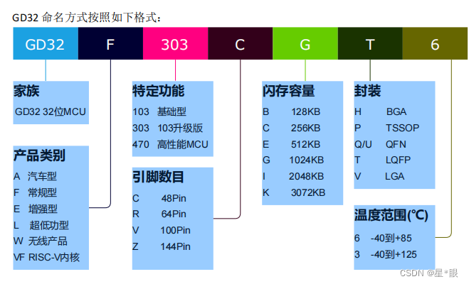 Gd32f30x开发笔记一gd32f303 Datasheet Csdn博客 