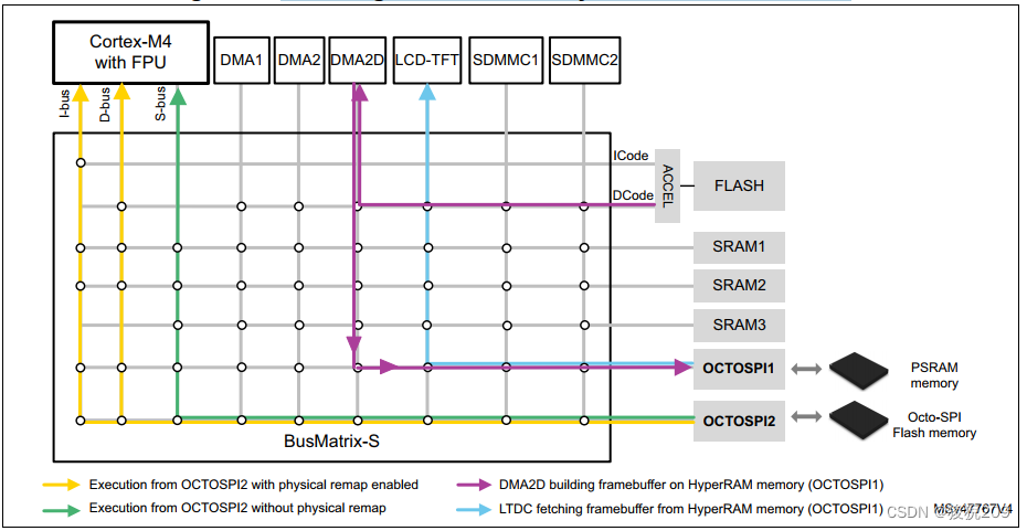 STM32 OCTOSPI XIP-CSDN博客