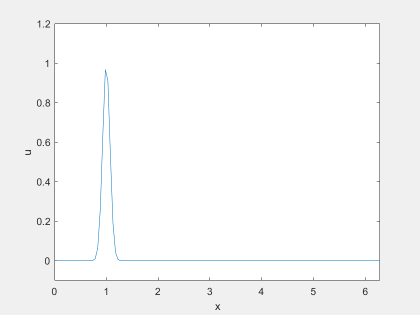 伪谱法求解PDE-CSDN博客