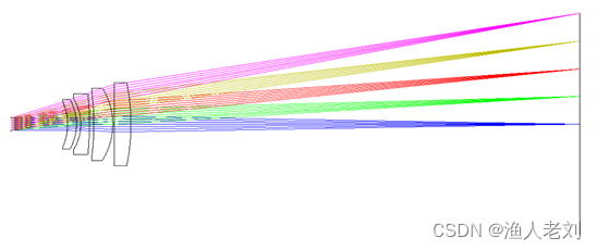远心F-theta镜ZEMAX设计_zemax disc设计场镜-CSDN博客