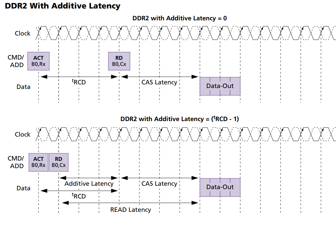 硬件接口之DDR_ddr接口-CSDN博客