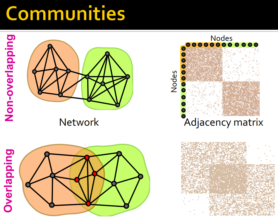 cs224w（图机器学习）2021冬季课程学习笔记16 Community Detection in Networks_community ...