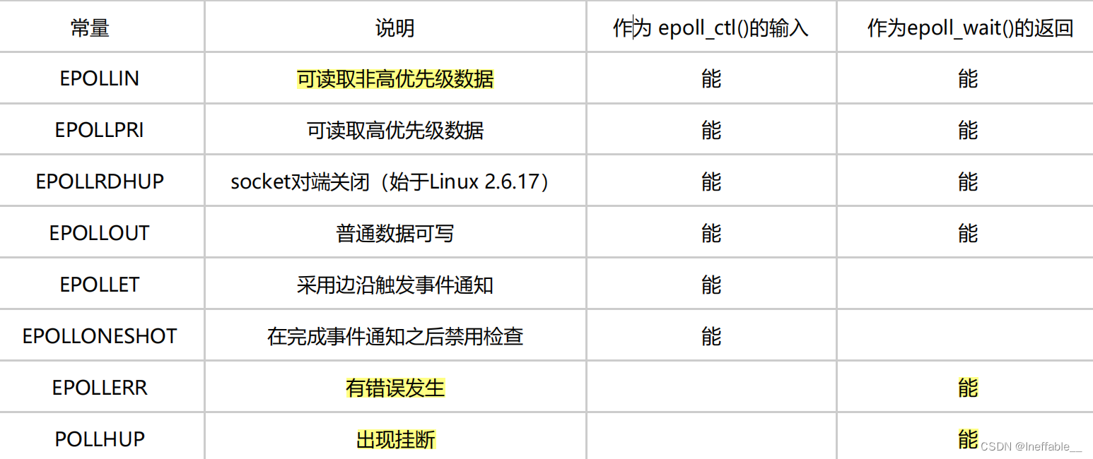 epoll详解-CSDN博客
