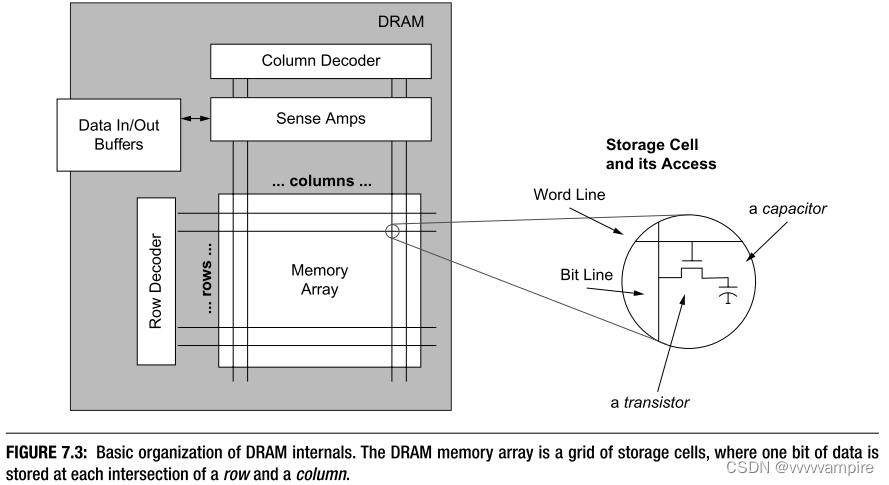 Memory Systems- Cache Dram Disk Chapter 7~7.2_memory systems中文版-CSDN博客