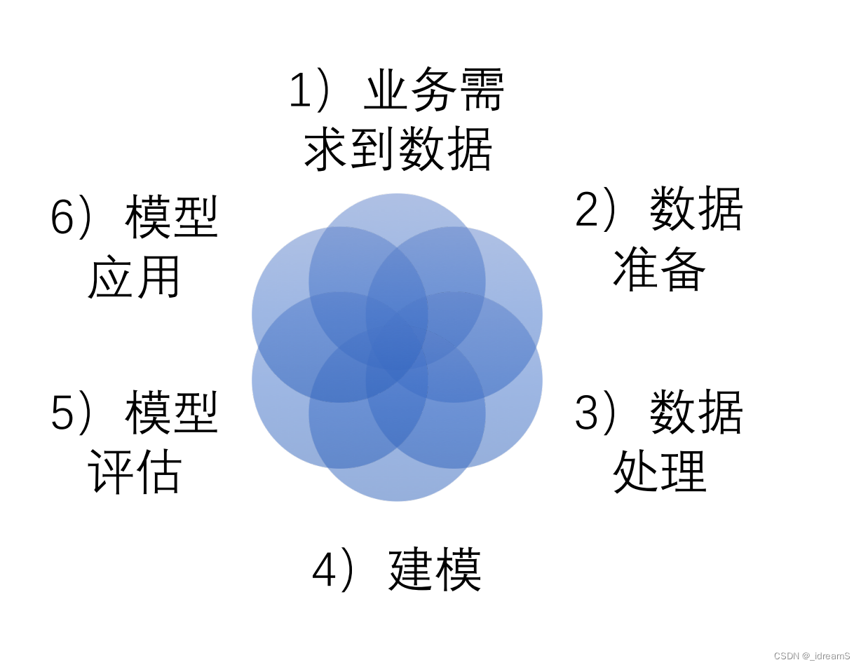 数据处理 21数据分析常用流程数据处理与分析步骤 Csdn博客