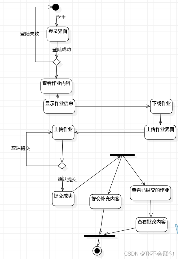 软件项目管理第(六)周作业修改个人资料活动图 Csdn博客
