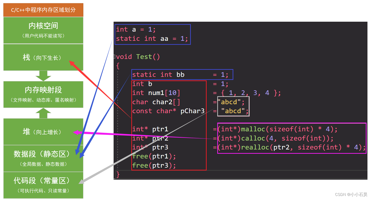 【C++】深入理解CPP内存管理_cpp内存分布原因-CSDN博客