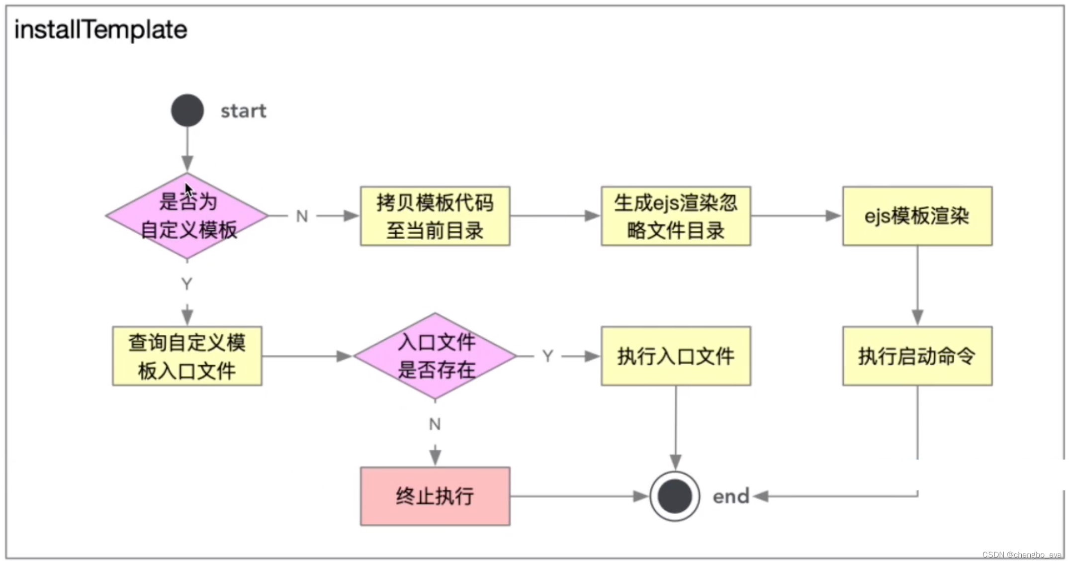 前端架构师 Week6 脚手架组件初始化架构设计 Csdn博客