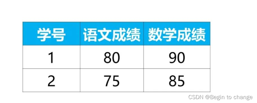 Sql面试题之行转列问题万能模板(过程详细且清晰)顺丰面试sql行转列问题 Csdn博客 1129
