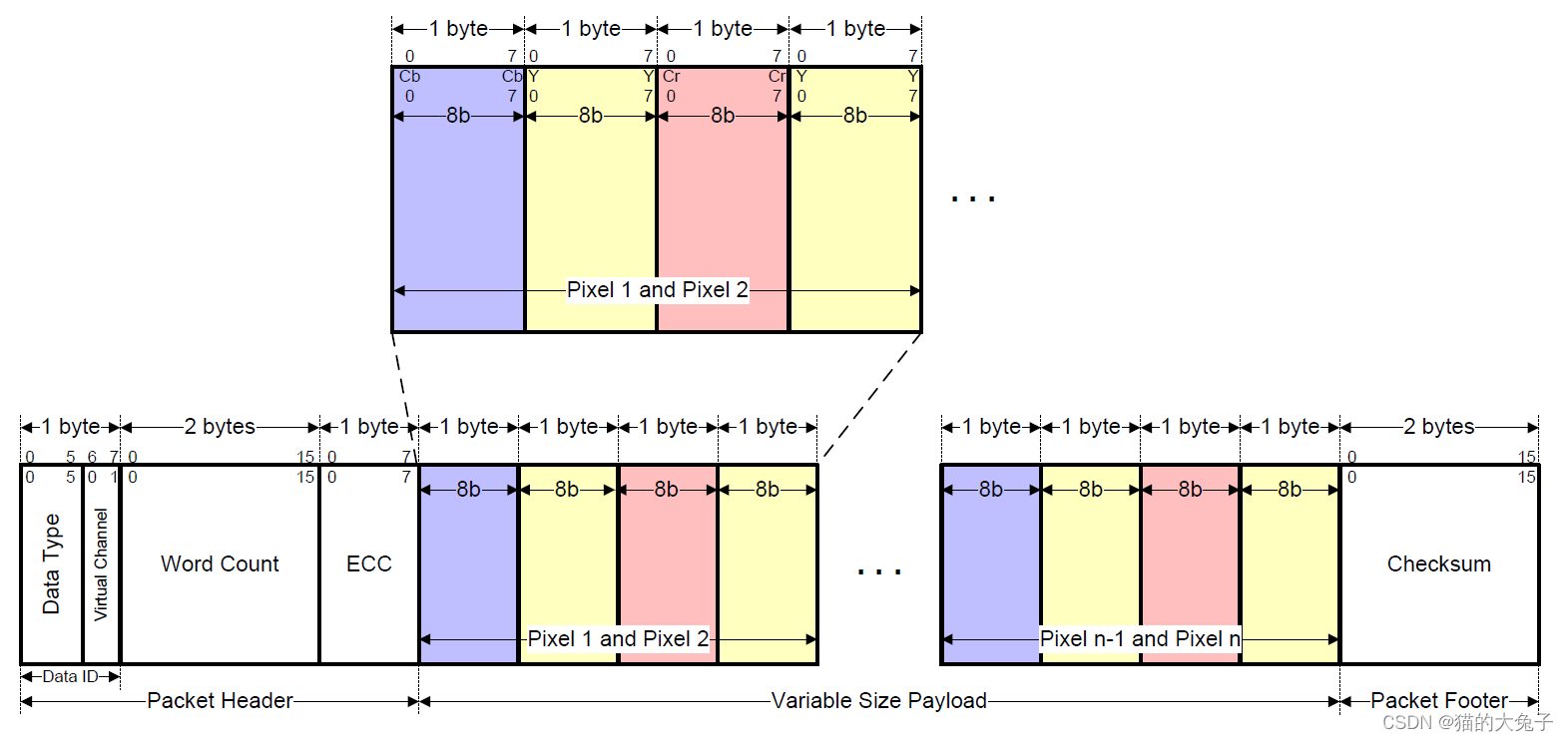 MIPI 打怪升级之DSI篇_mipi dsi-CSDN博客