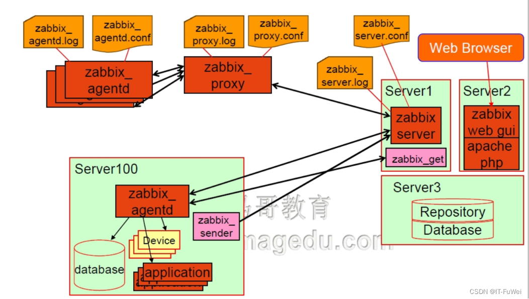Zabbix 架构与部署zabbix架构 Csdn博客