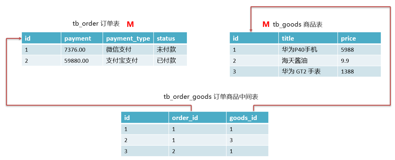 【mysql】多表关联的几种方式和外键问题、多表查询与子查询mysql多表关联 Csdn博客