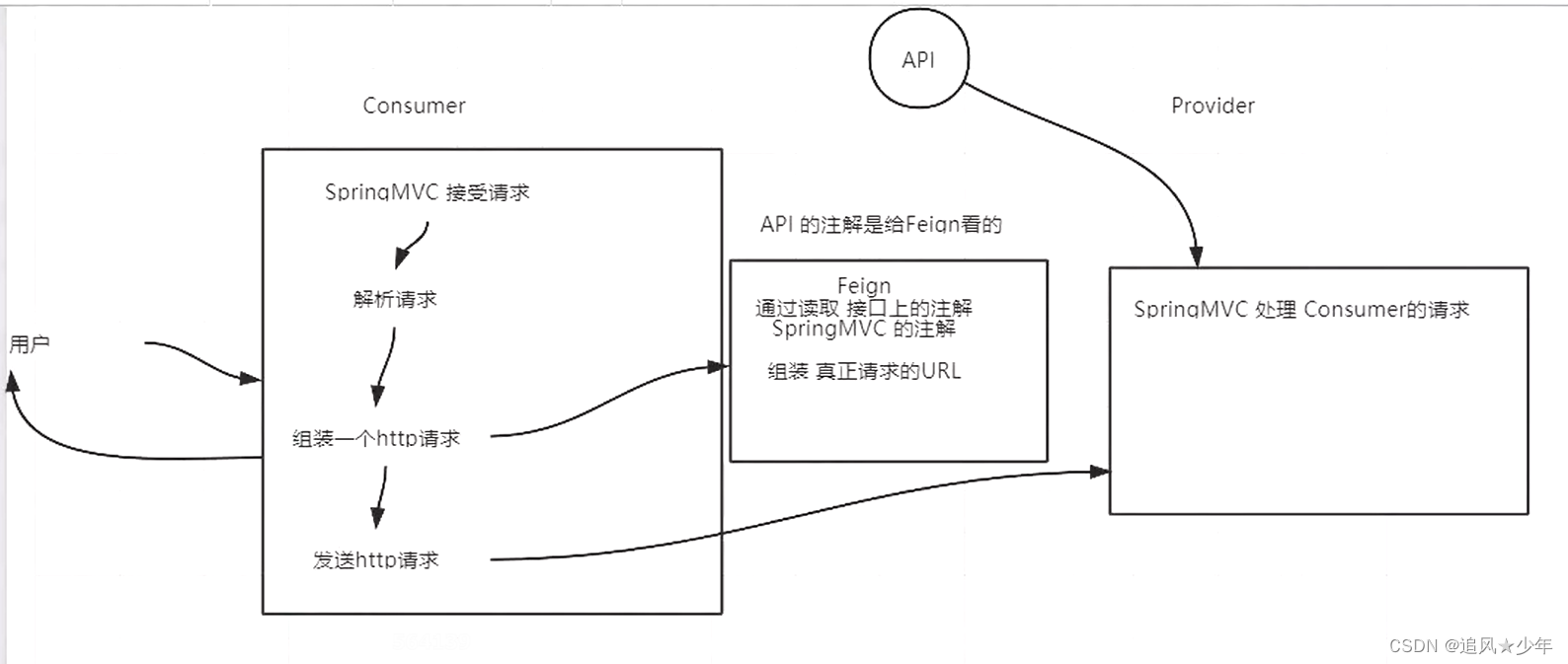 3、RestFul和Feign调用方式_resttemplate请求openfeign-CSDN博客