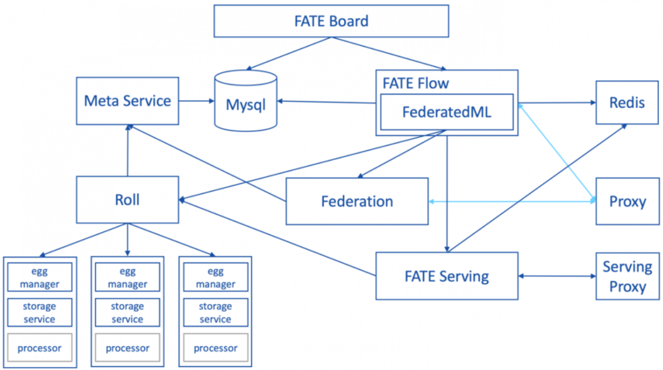 使用KubeFATE部署单机联邦学习环境（一）_联邦学习kubefate +docker compose的部署-CSDN博客