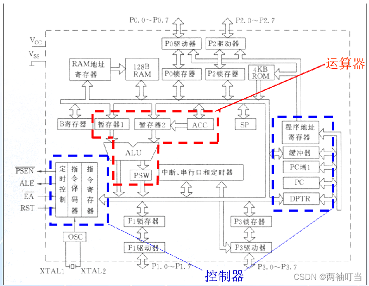 51单片机理论部分_scm51-CSDN博客