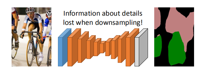 机器学习笔记： Upsampling, FCN, DeconvNet，U-Net, U-net variant-CSDN博客