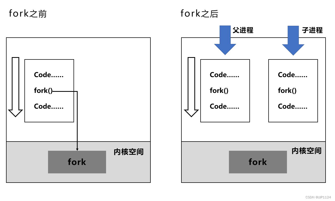 Linux操作系统关于进程的控制头歌 Linux系统的进程管理 Csdn博客