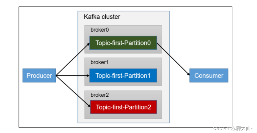 kafka技术_kafuka-CSDN博客