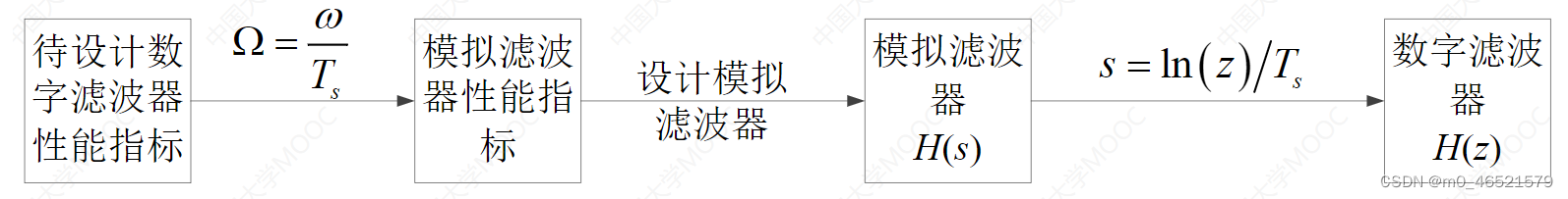 数字信号处理笔记09:数字滤波器设计方法双线性变换法设计数字滤波器的基本步骤 Csdn博客
