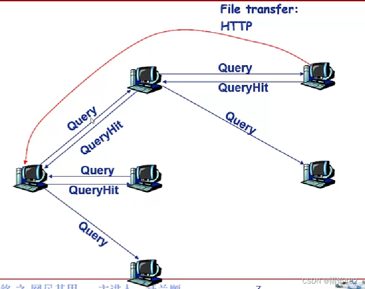 【P2P应用】_p2p网络 洪泛-CSDN博客