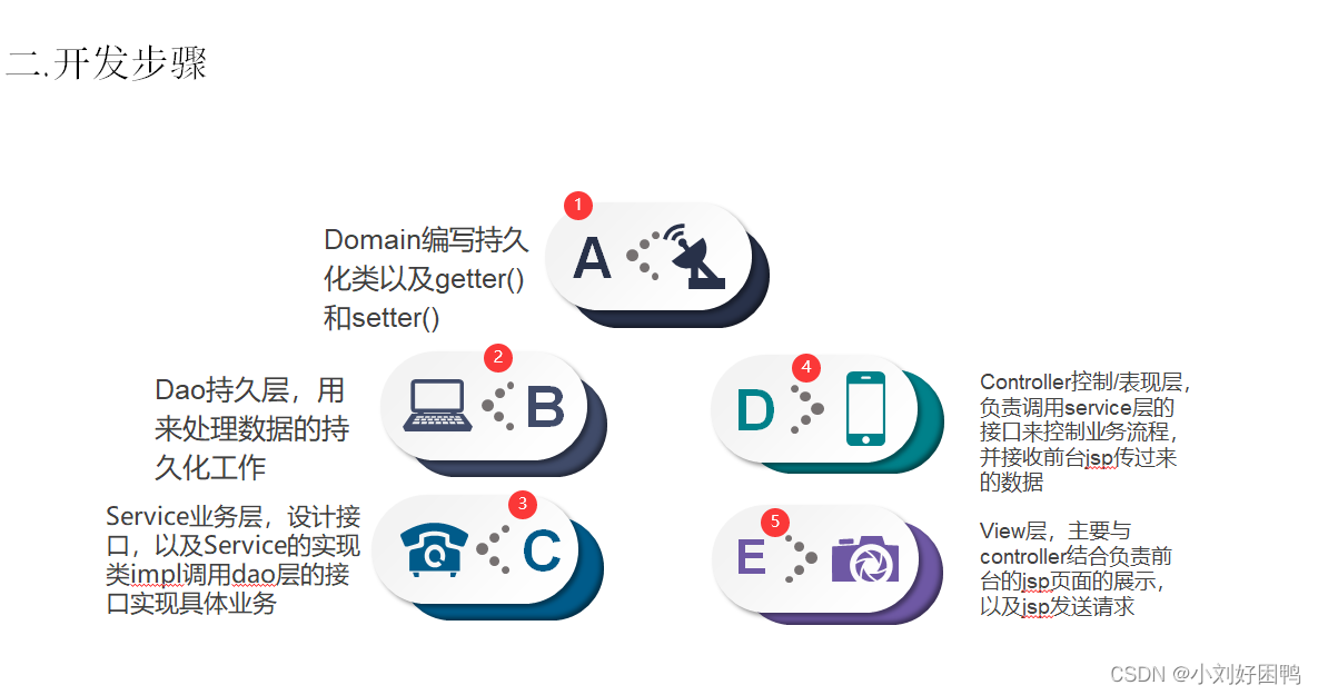对SSM的一些理解_谈谈你对ssm的理解-CSDN博客