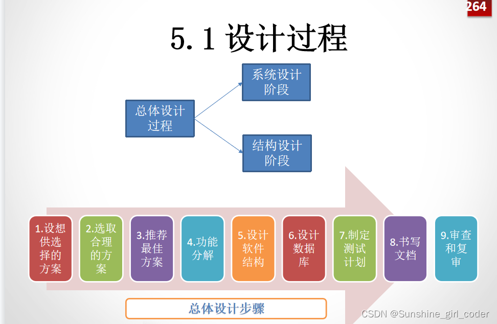 软件面向结构化设计中的总体设计的9个过程和5个设计原理(模块化,抽象,逐步求精,信息隐藏和局部化,模块独立)在总体设计原理中模块独立是一个