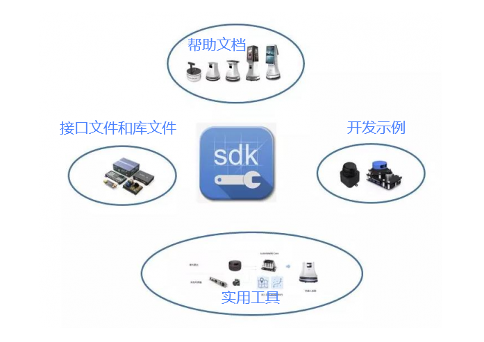 Api 与 Sdk 之间的区别sdk接口和api接口的区别 Csdn博客