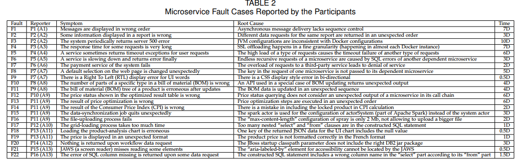 Fault Analysis and Debugging of MicroserviceSystems: Industrial Survey, Benchmark System,and ...
