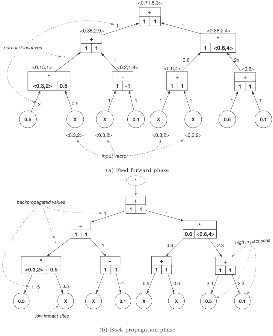 2021，SEC，Optimizing genetic programming by exploiting semantic impact of sub trees_f. zhang等[15 ...